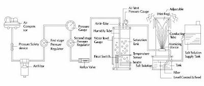 Struktur diagram Salt Spray Test - Salt spray test