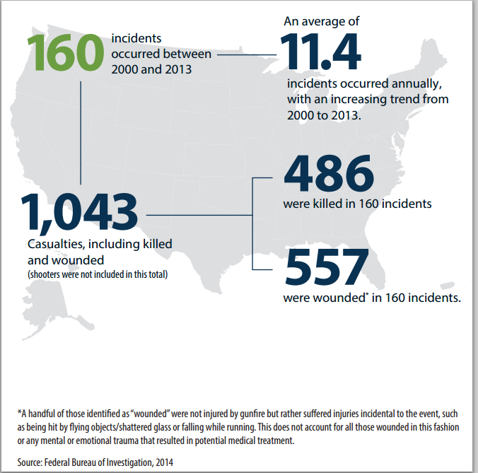 Sandy Hook- Facts & Research: Archive - FBI Released Active Shooter Study