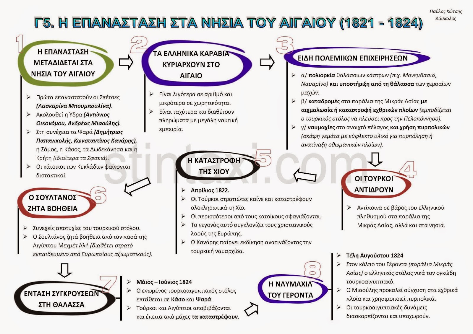Έκτη ...και απίθανοι !!!: Σχεδιάγραμμα Ιστορίας: "Γ5. Η επανάσταση στα ...
