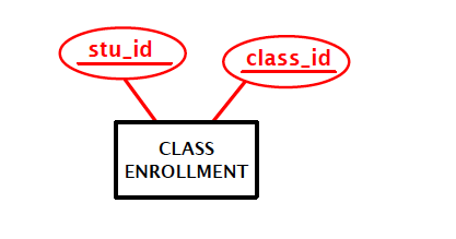 Database: Composite Keys