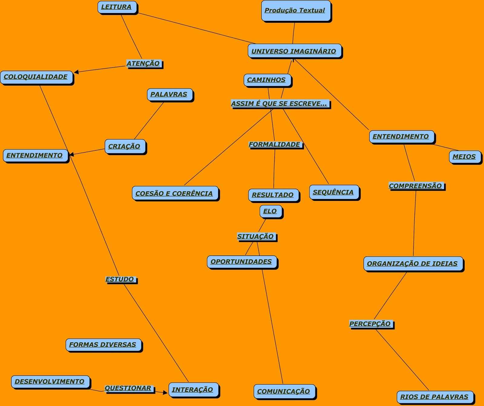A DINÂMICA DA LINGUAGEM: MAPA CONCEITUAL--- PRODUÇÃO TEXTUAL