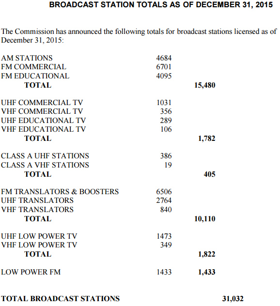 Media Confidential: Radio By The Numbers: FM Increases, AM Down A Bit