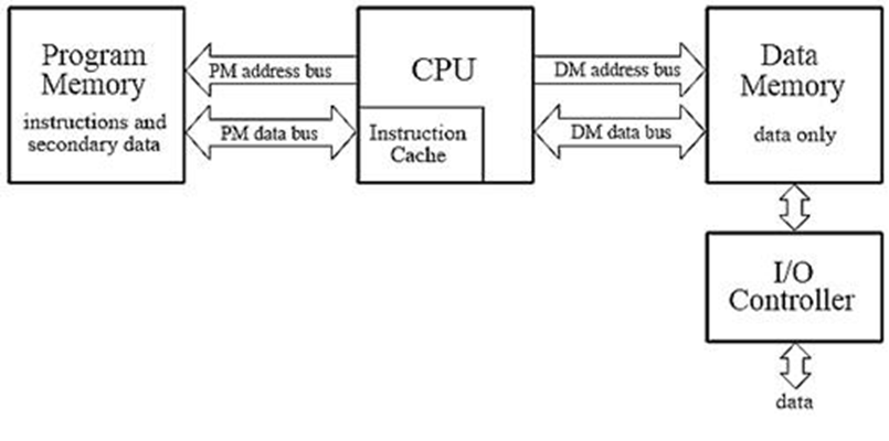 Mikrokontroler Kita: Harvard Architecture & Von Neumann Architecture