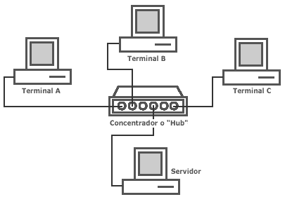 Redes Informaticas: Arquitecturas de Redes.