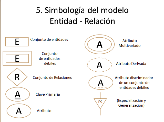 4.1 Diseña Bases De Datos Ofimaticas : Modelo entidad relación