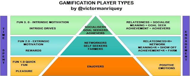 Gamification Player Types: The Time-Engagement Pyramid