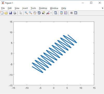 Rotate a 2D function regarding Z-axis (Matlab script)