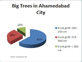 Indian Biodiversity Talks: Ahmedabad city records highest number of big ...