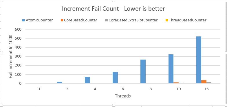 Are you ready: Scalable Counters For Multi Core