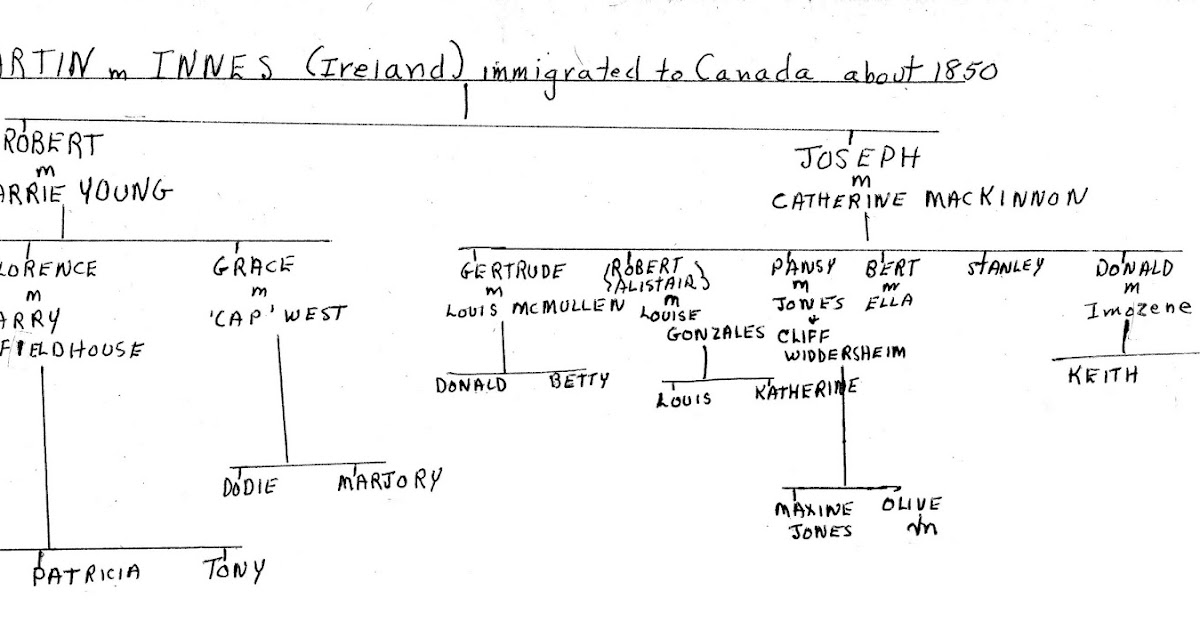 Martin Sheen Family Tree