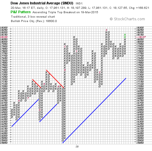 Treasure Picks Investment Ideas: Dow and S+P -Ascending Triple Top Breakout
