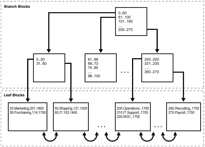Oracle Database Blogs: Index-Organized Tables