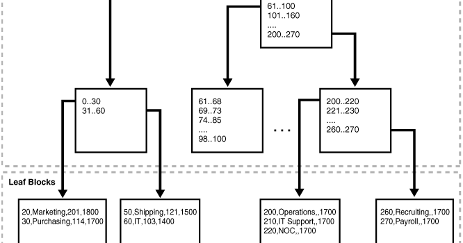 Oracle Database Blogs: Index-Organized Tables