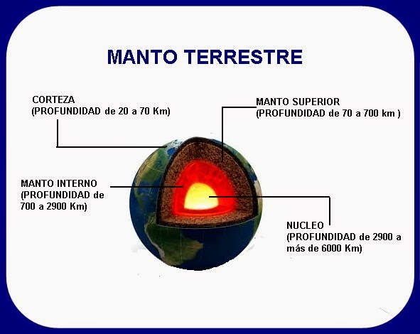Manto terrestre | Natura