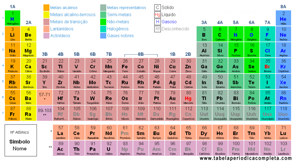 Química: Tabela Periódica - Pré-Vestibular Mauá