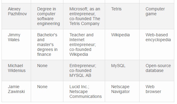 LUKEKO KHABAR: TEN FAMOUS SOFTWARE ENGINEERS AND THEIR APPLICATIONS