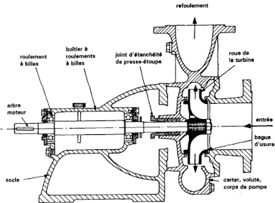 Le fonctionnement et les différentes types des pompes ...