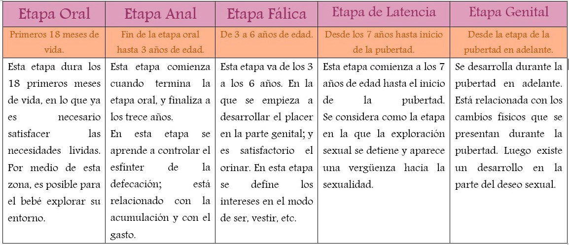 Etapas del desarrollo psicosexual por Sigmund Freud