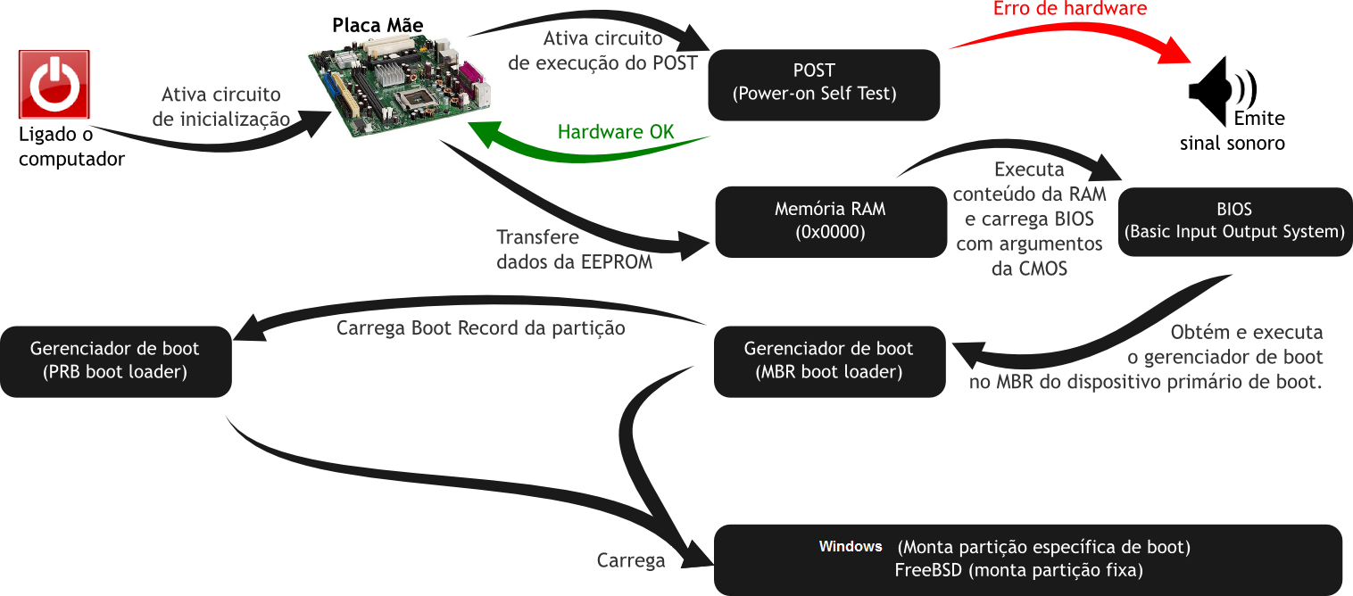 Boot Entenda o Que é?