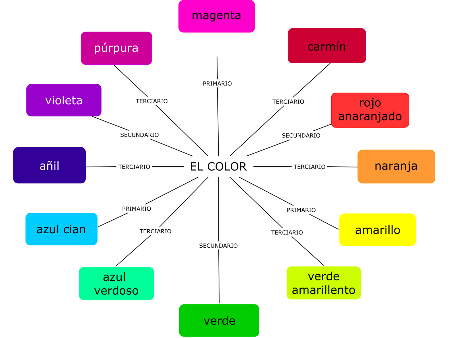 M A T I C E S , L U Z Y C O L O R: EL COLOR