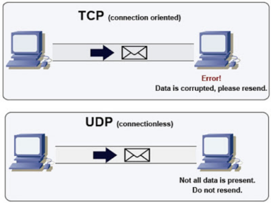 Perbedaan antara Protokol TCP dan UDP pada Jaringan