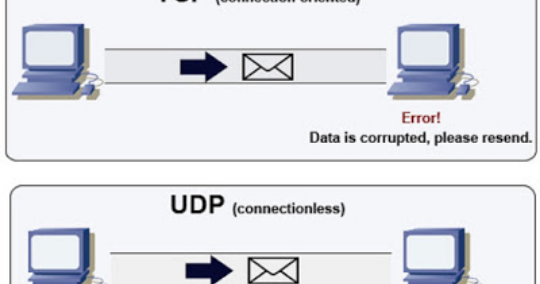 pengertian Connection oriented dan Connectionless ( TCP dan UDP ...