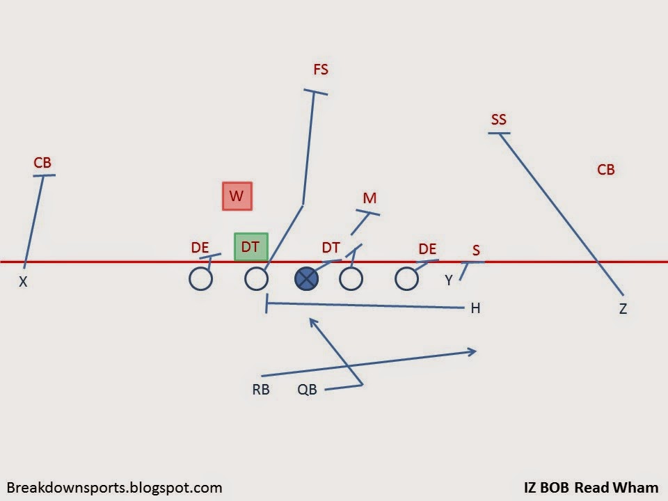 Football Fundamentals: Multiple Read Option Attack with Two Backs