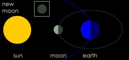 Mari belajar Sains : Fasa-fasa bulan...