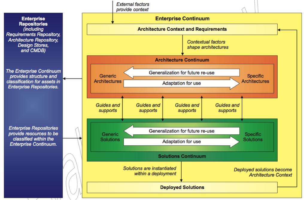 Common sense applied: Enterprise Architecture, Process Improvement ...