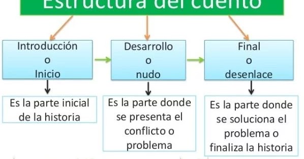 magistherhispano: Estructura del cuento.
