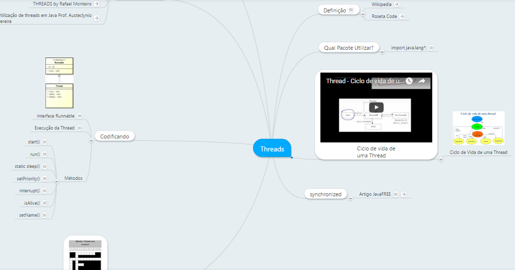 Mapa Mental sobre Threads Java