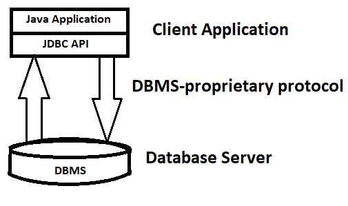 Java Jdbc Introduction ~ Java By Nishesh