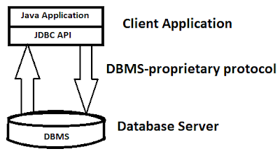 Java JDBC - Introduction ~ JAVA By Nishesh
