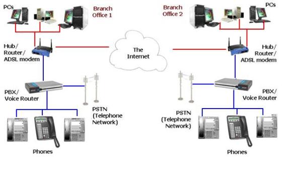 Pengertian,Fungsi,Alat Dan Cara Kerja Voip(Voice Over Internet Protocol ...