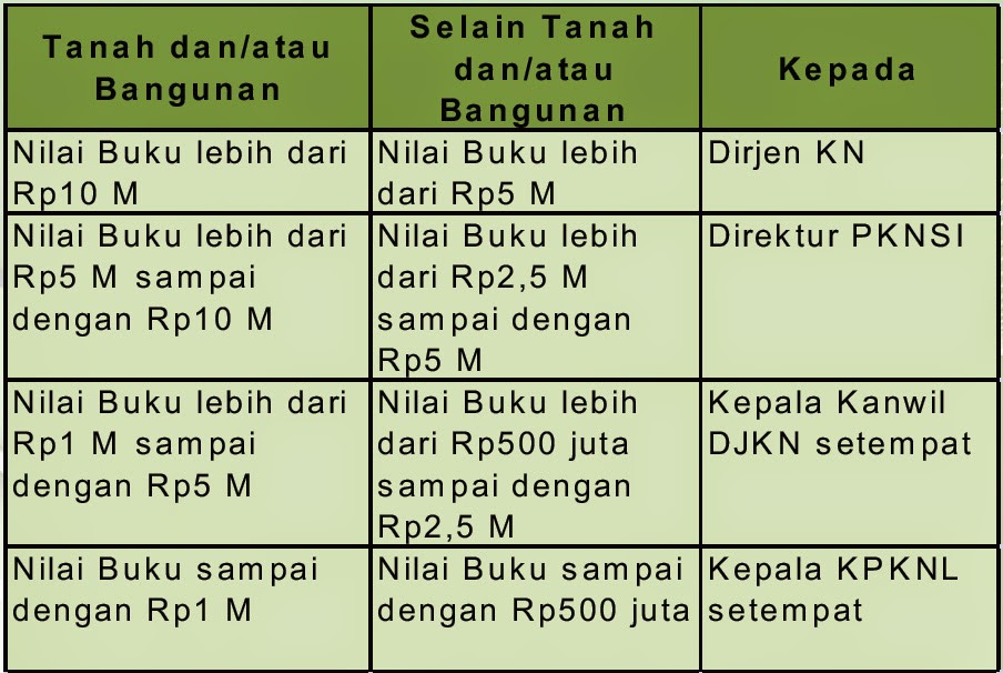 Pemanfaatan Barang Milik Negara ~ KPKNL Ambon