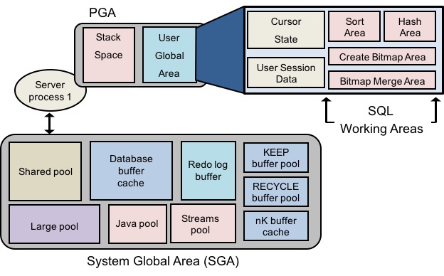 Database Info.: PGA（Program Global Area）