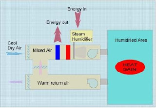 Steam or adiabatic humidification in mixed air ventilation systems ...