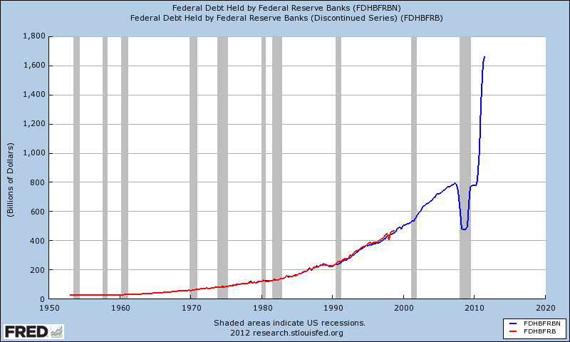 The New Arthurian Economics: Federal Debt Held by Federal Reserve Banks