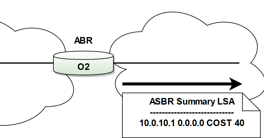 Lab and fun!: OSPFv2. Зачем нужен ASBR Summary LSA Type 4?