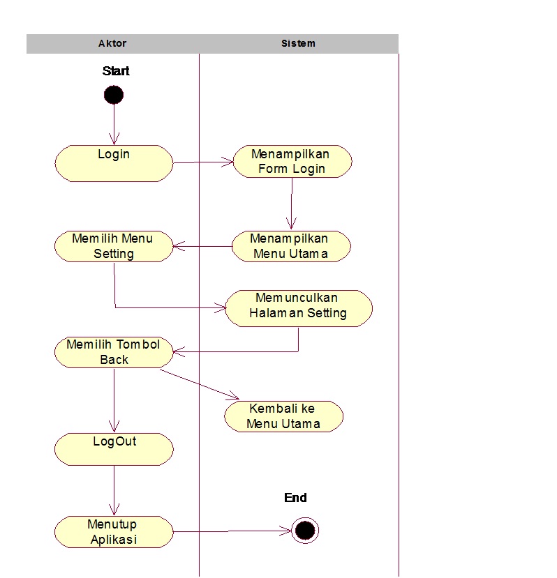 RPL_APLIKASI_KONTER: ACTIVITY DIAGRAM APLIKASI KONTER