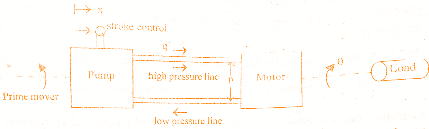Transfer Function of Hydraulic System