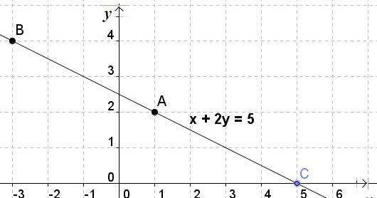 GEOMETRI ANALITIK: Persamaan Umum Garis, Gradien, dan Sudut Inklinasi