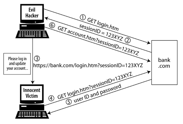 InfoSec Affairs: Session fixation