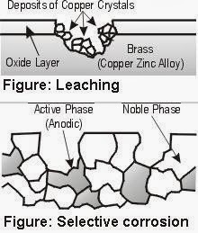 Corrosion Engineering: Macam-Macam Bentuk Korosi