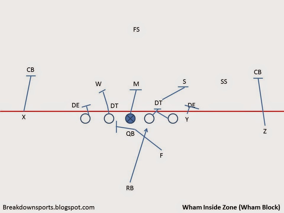 Football Fundamentals: RB and HB Blocking