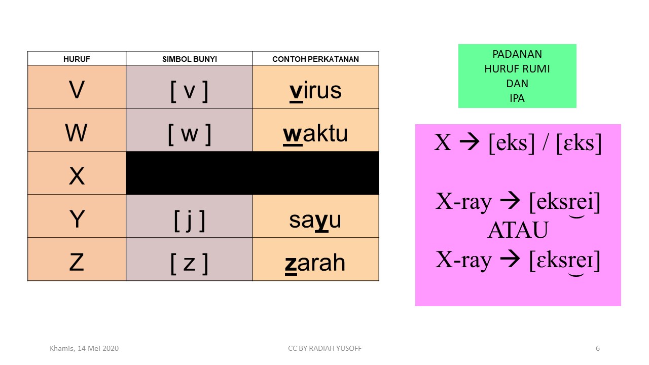 LINGUISTIK DAN BAHASA: FONETIK: HUBUNGAN BUNYI (FON) DENGAN HURUF DAN IPA