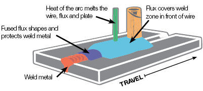 Submerged Arc Welding-Welding Pictures