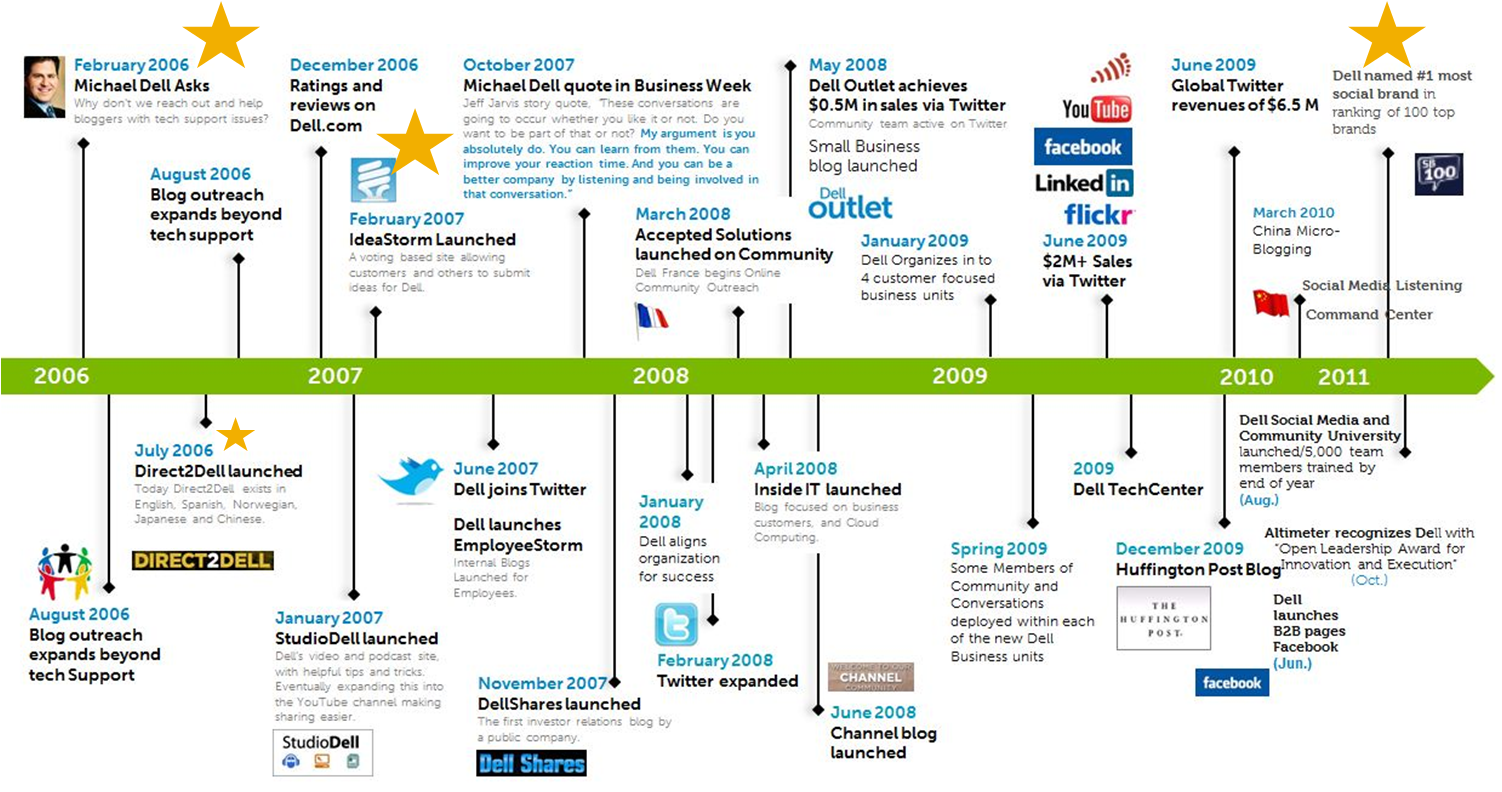 Student Blogs: MBA6295 - Enterprise Social Media Strategy: Dell ...