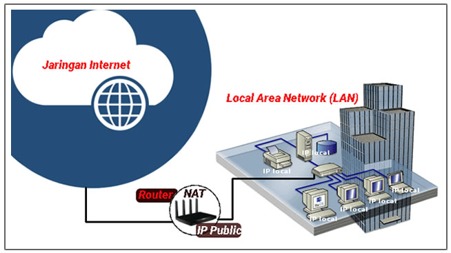 Pengertian IP Address dan Fungsi IP Address Lengkap Untuk Pemula