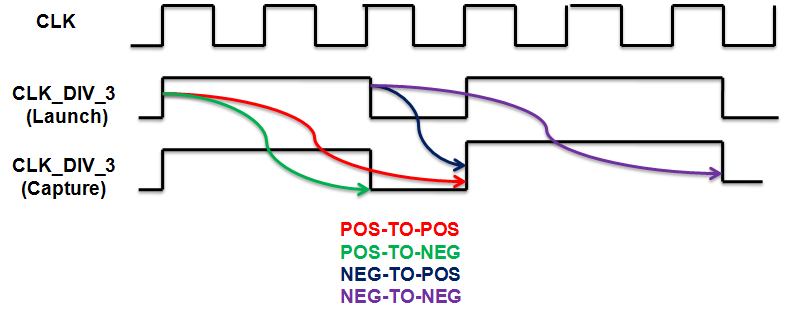 VLSI SoC Design: Puzzle: Divide by 3 Counter with 50% DC